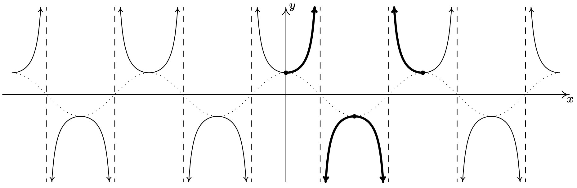 10.5: Graphs of the Trigonometric Functions - Mathematics LibreTexts