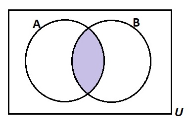1.2: Operations with Sets - Mathematics LibreTexts