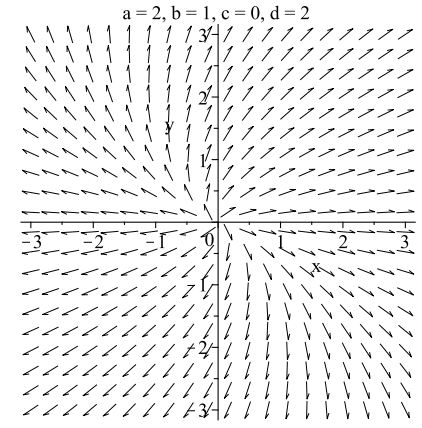 2.7: Theory of Homogeneous Constant Coefficient Systems - Mathematics ...