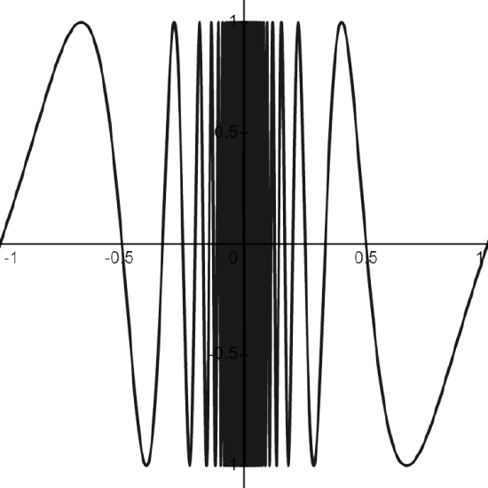 1.2: Graphical Investigation of Limits - Mathematics LibreTexts