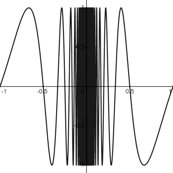 2.2: The Limit of a Function - A Numerical and Graphical Investigation ...