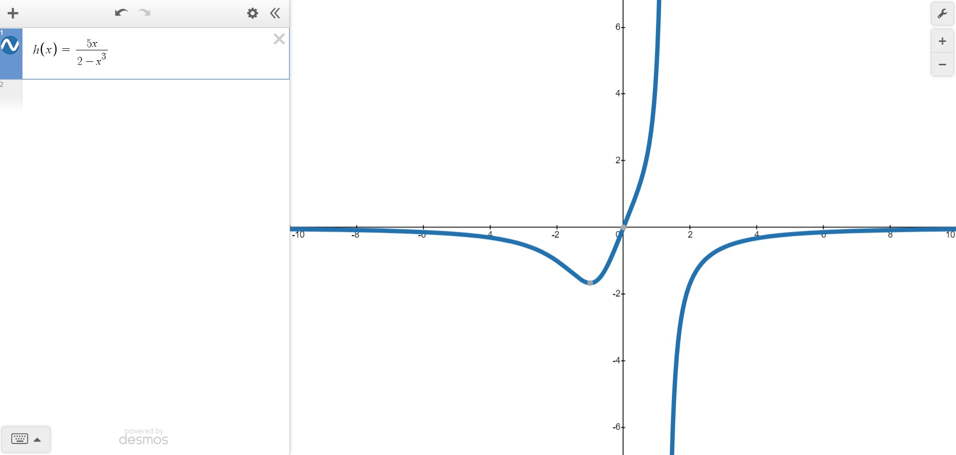1.6: Graphs of Functions - Mathematics LibreTexts