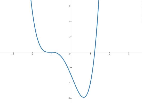 3.3: Real Zeros of Polynomials - Mathematics LibreTexts