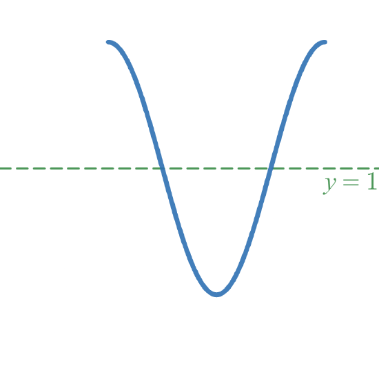 10.5: Graphs of the Trigonometric Functions - Mathematics LibreTexts