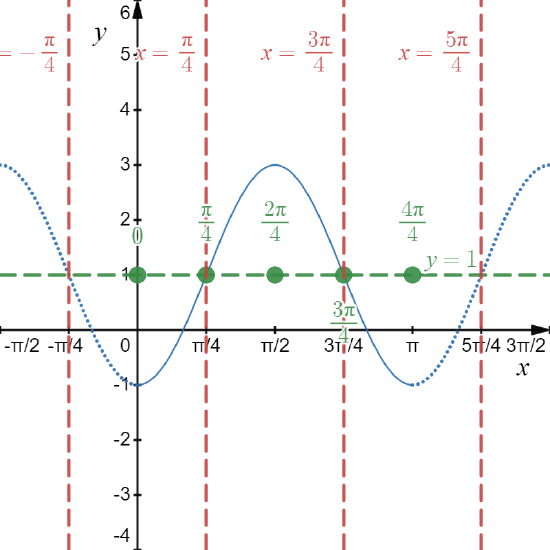 10.5: Graphs of the Trigonometric Functions - Mathematics LibreTexts