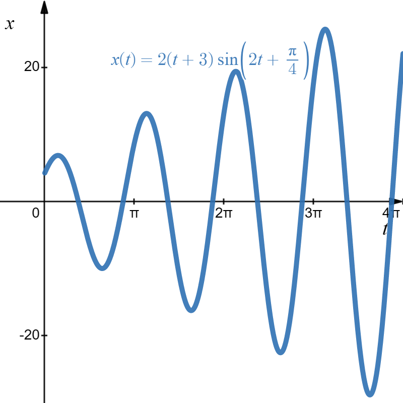11.1: Applications of Sinusoids - Mathematics LibreTexts