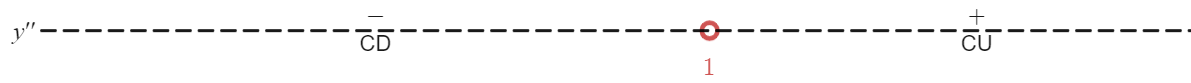 3.5: Graphing Using Calculus - Mathematics LibreTexts